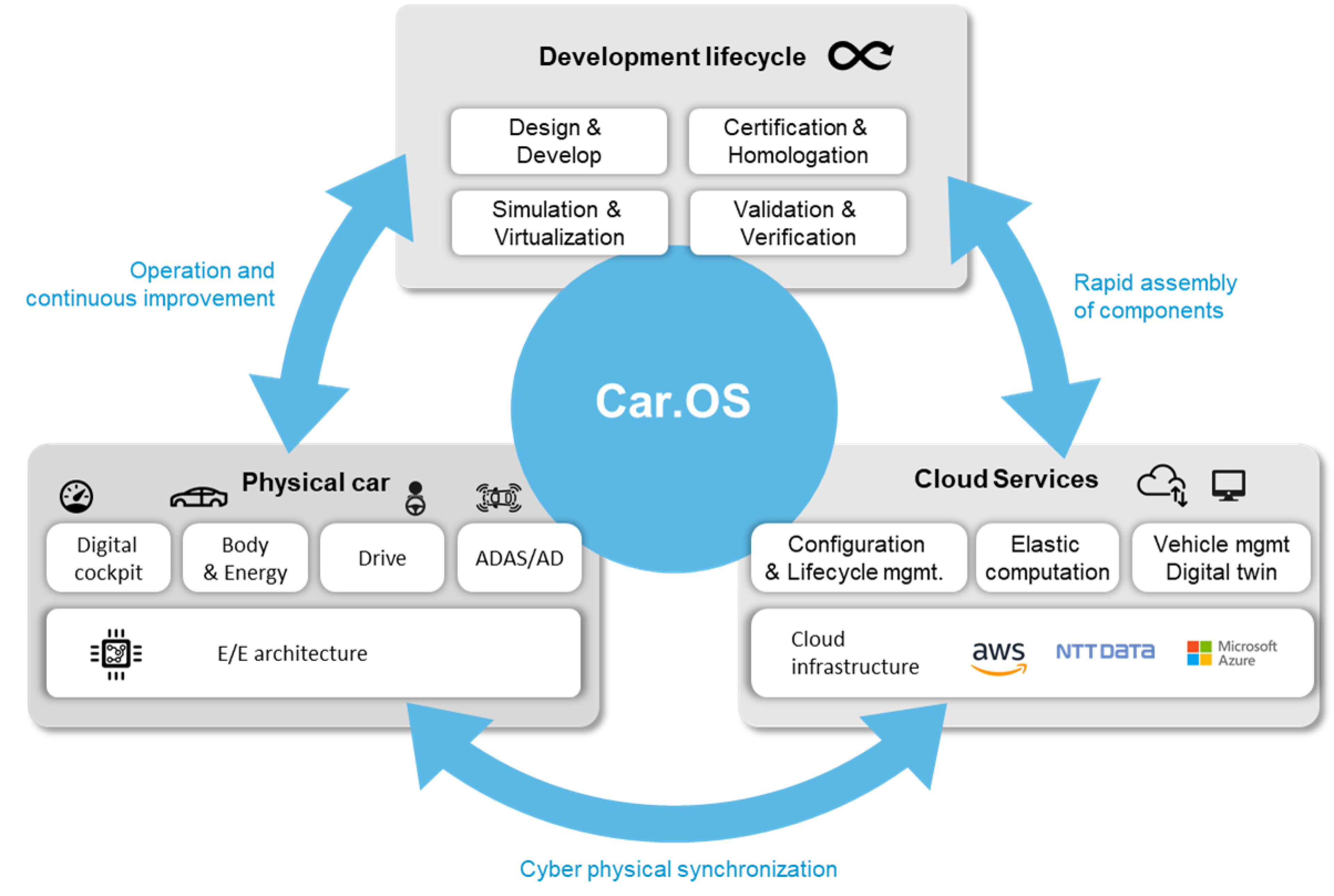 Open Car Os And The Software Defined Vehicle Tttech Auto